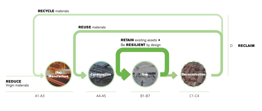 Why we must adopt circularity in the built environment to achieve a ...