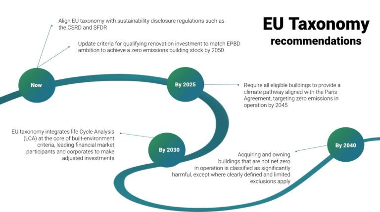 EU Roadmap Series – Part 4: EU Taxonomy - World Green Building Council