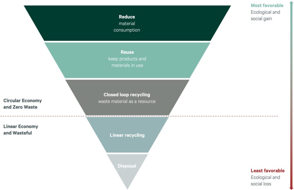 Circular Economy in the built environment waste hierarchy: Why recycling is the last resort ...