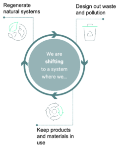 Circular Economy in the built environment waste hierarchy: Why ...