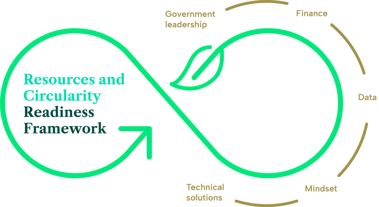 Resources and Circularity Readiness Framework - World Green Building Council