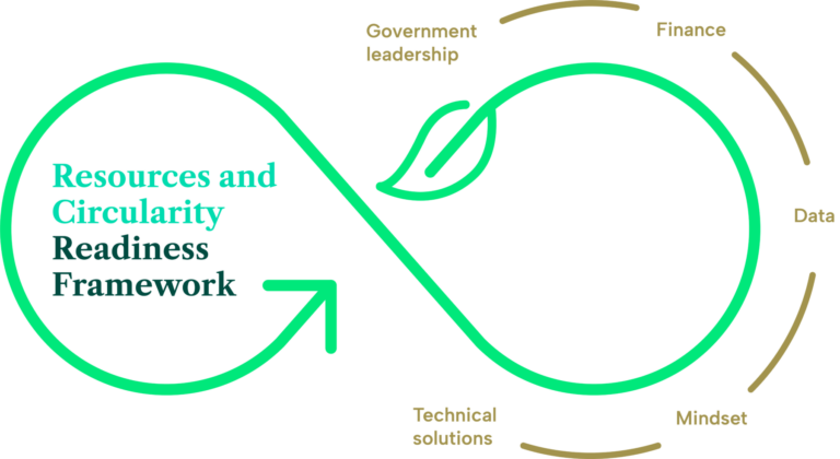 Resources and Circularity Readiness Framework - World Green Building Council